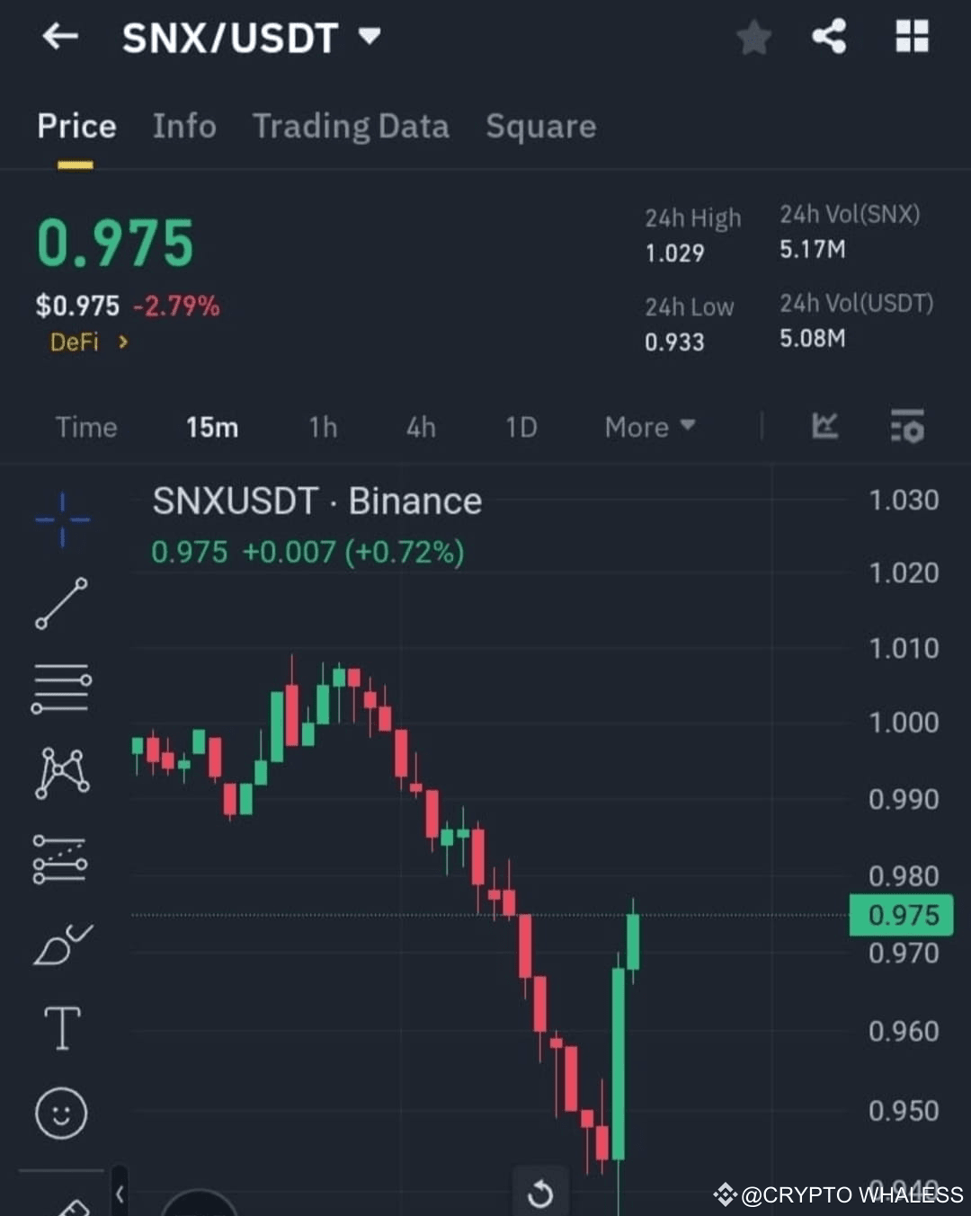 🚀 $SNX /USDT Bullish Momentum! 💯🔥 📈 Entry Zone: $0.960 - | CRYPTO WHALESS on Binance Square