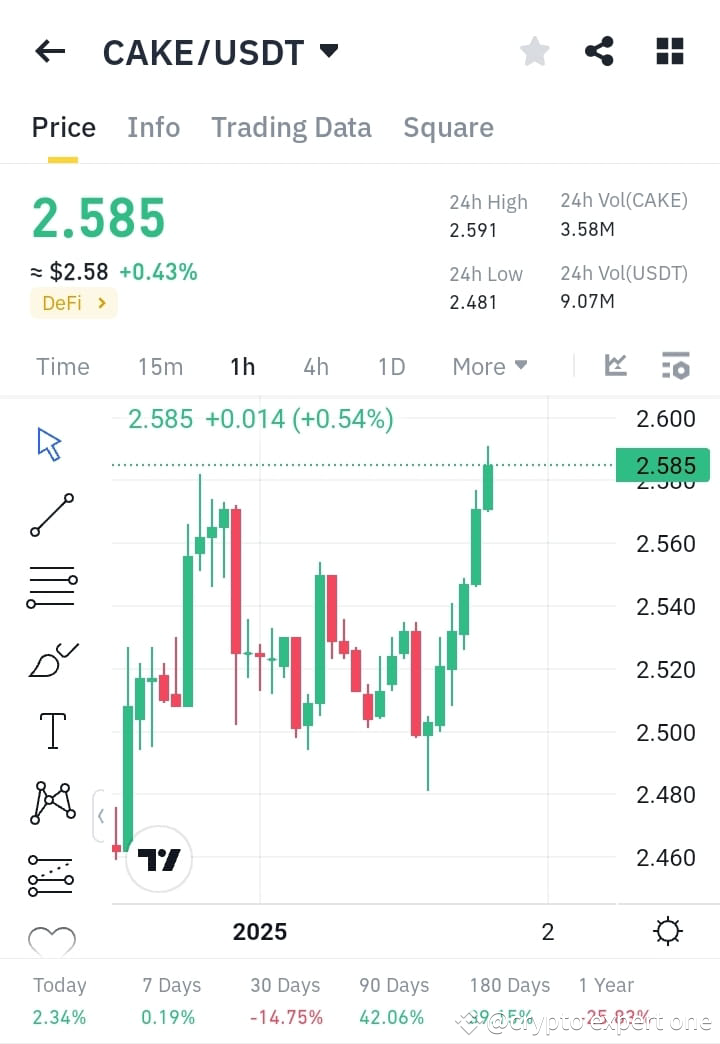 $CAKE /USDT Bull Run: Don’t Miss Out!🔥💯 Confirmed Entry | crypto expert one on Binance Square