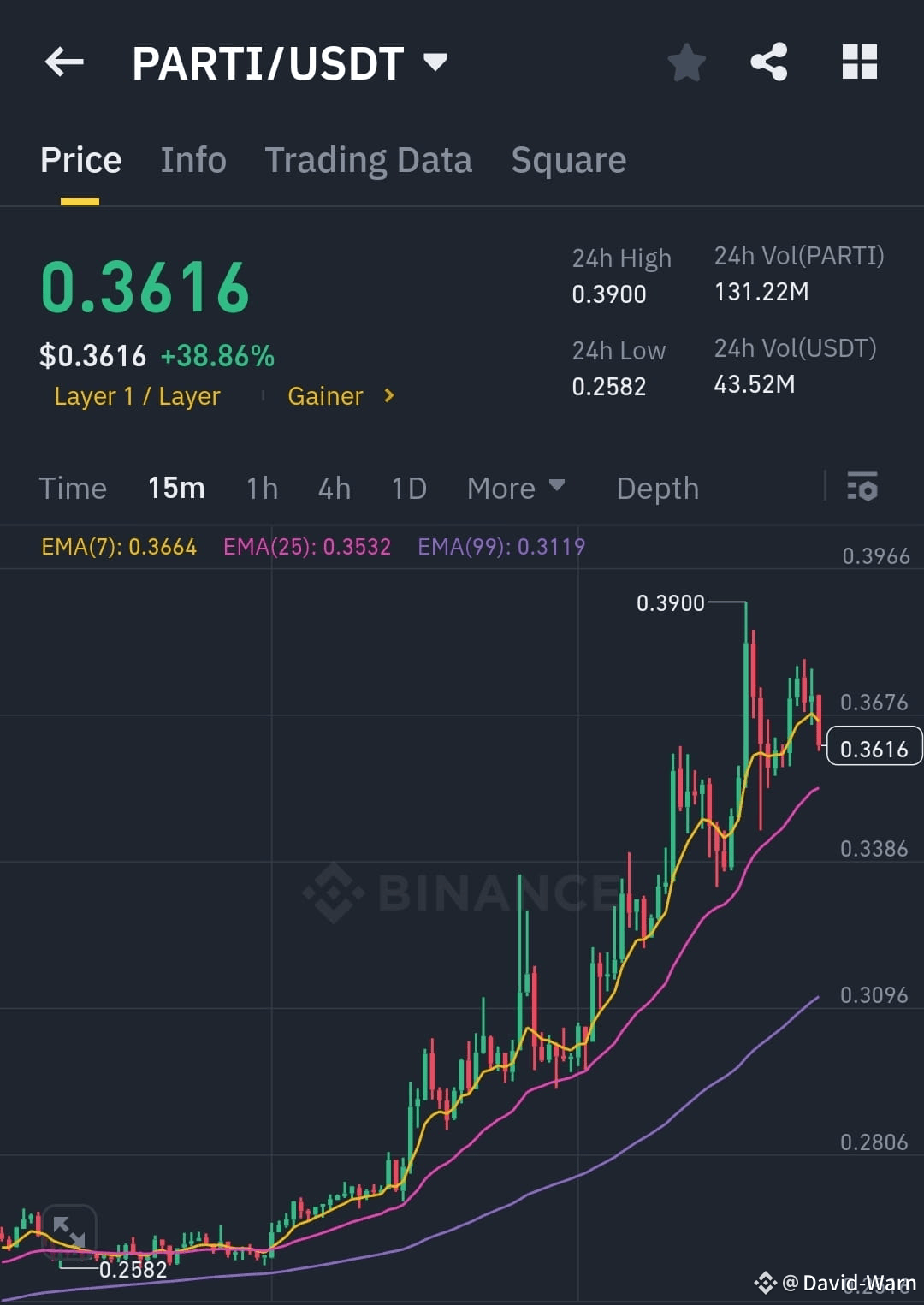 Massive Liquidation Alert! $PARTI saw a Long Liquidation wo | David-Warn on Binance Square