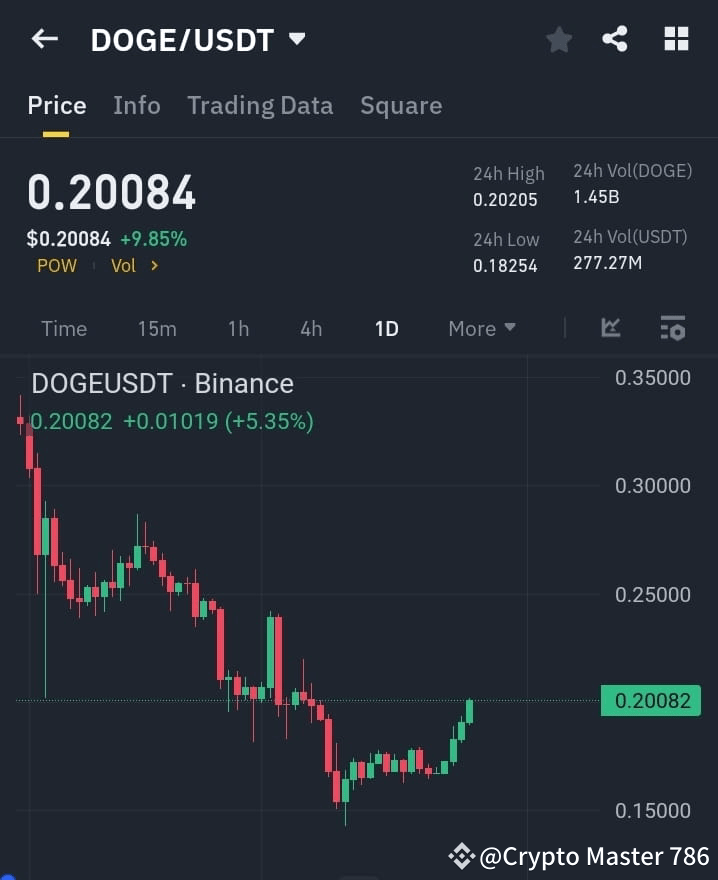 🚀 $DOGE /USDT – Bullish Reversal In Play! 🔥 Congratulation | Crypto Master 786 on Binance Square
