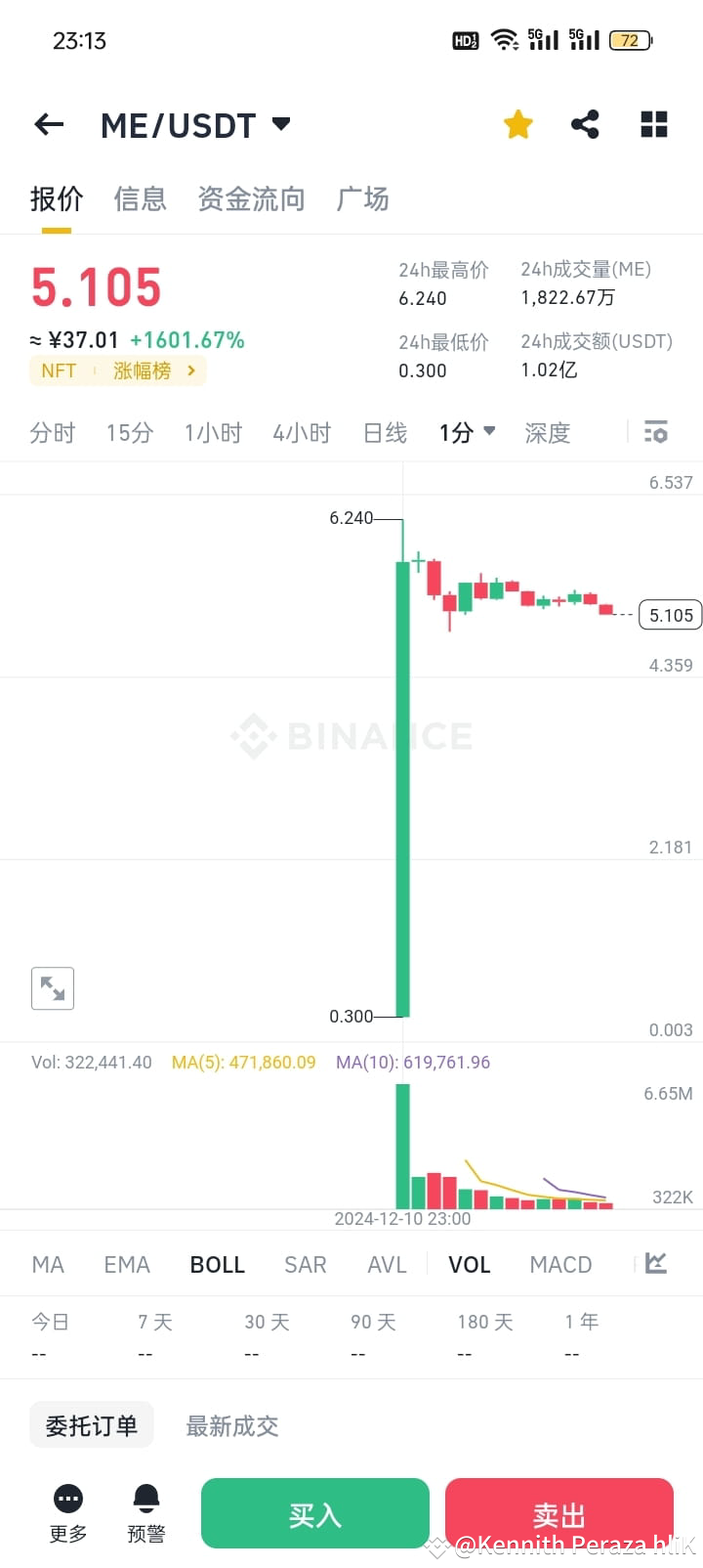 $ME Hehe, I learned to be smart today, didn't buy at the pe | Kennith ...