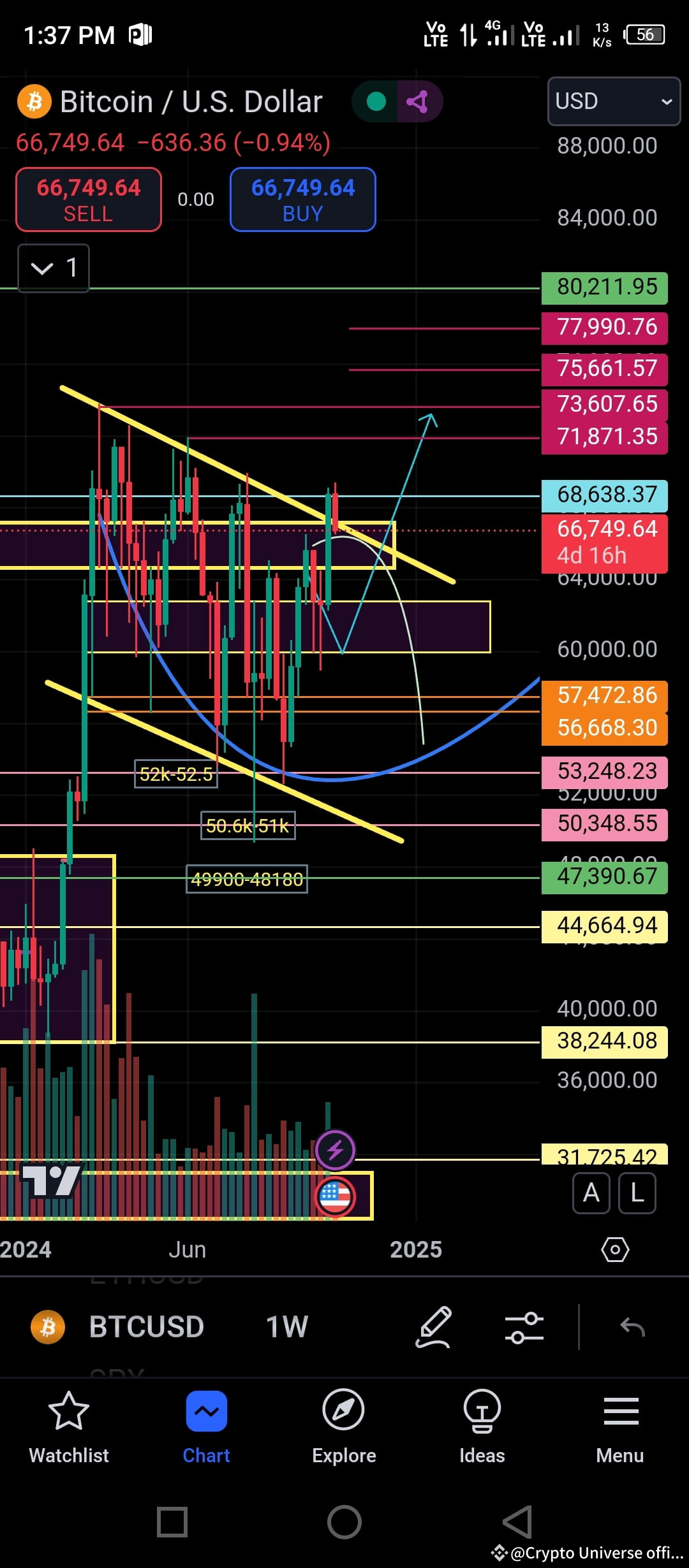 🚀 Bitcoin's Path Ahead: Holding Key Levels Amid Election Un | Crypto Universe official on ...