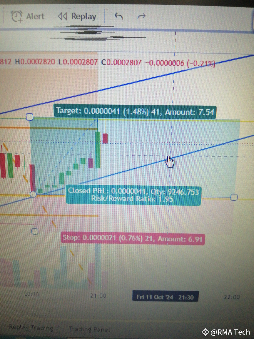 Take Profit 1.48% and TP 0.76% . Got profit from here | RMA Tech on Binance Square