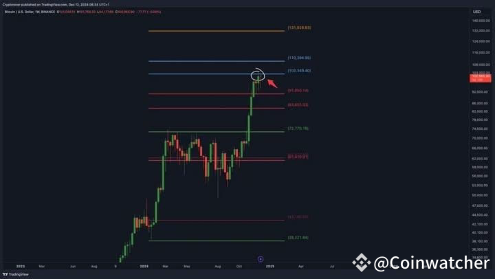 Bitcoin is about to smash through $102K. After that, $110K ...