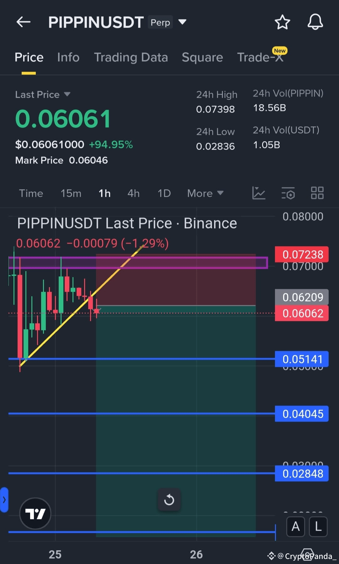 $PIPPIN Looks Bearish at the Moment 📉 Sell/Short *Futures | CryptoPanda ...