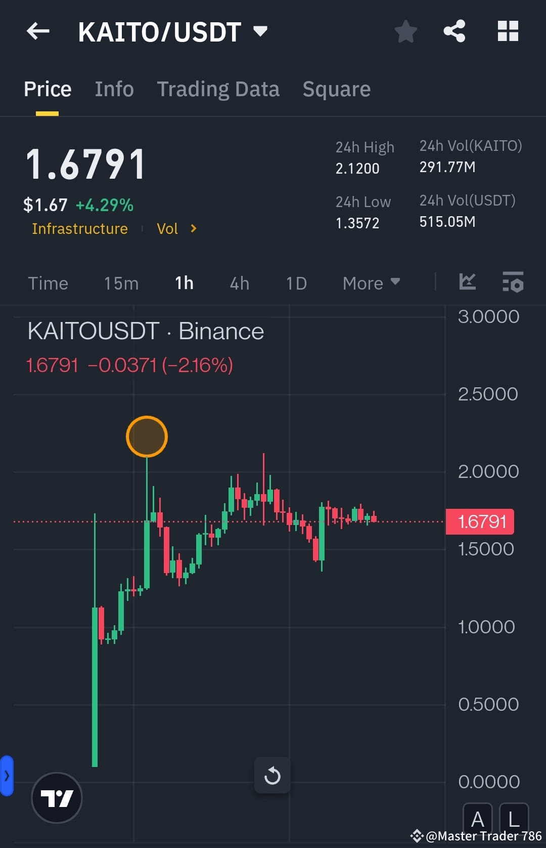 🚀 $KAITO /USDT – Trade Setup & Key Levels! 🚀 📊 Current P | Master Trader 786 on Binance Square