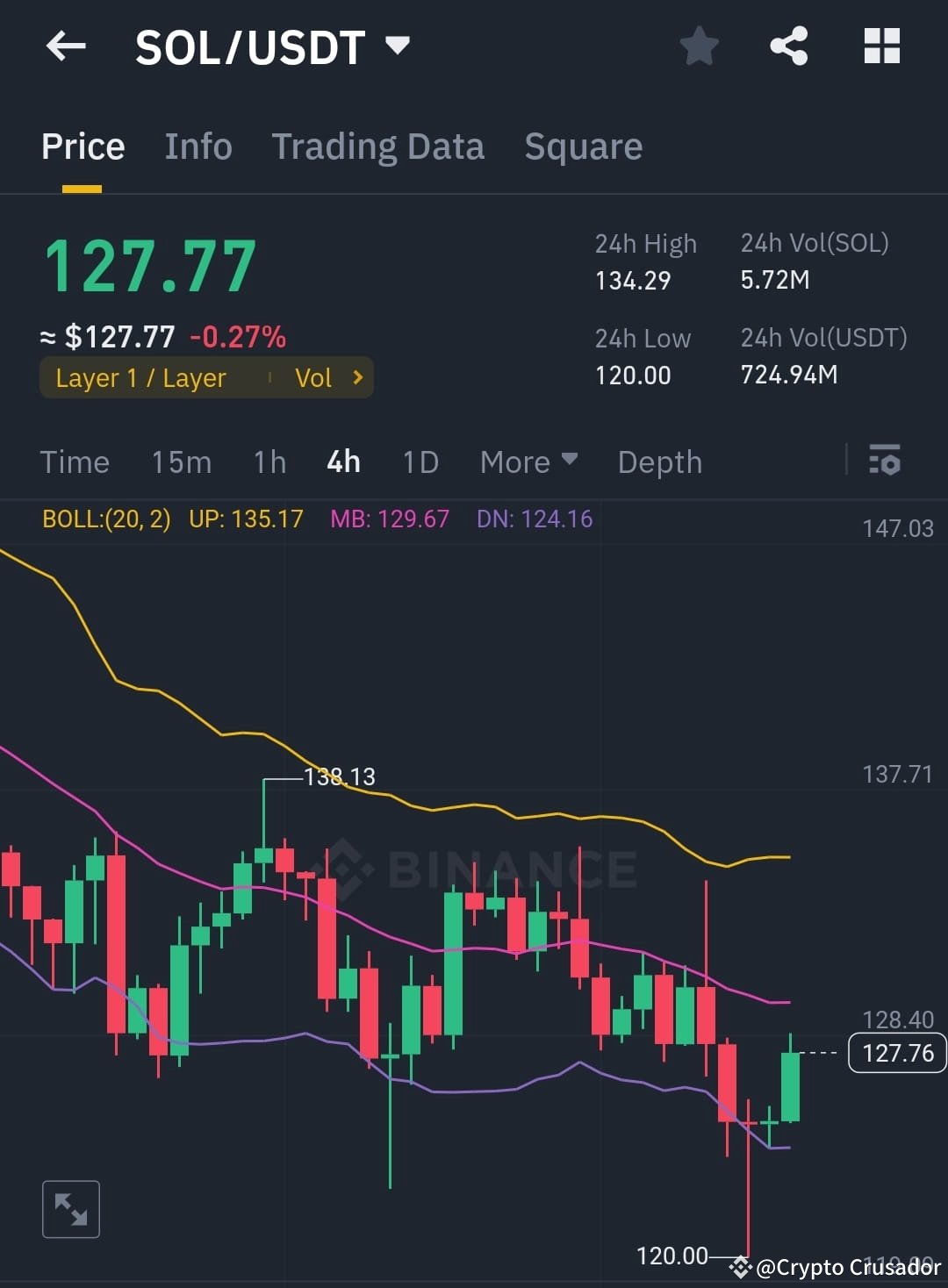 🌟 Technical Analysis on $SOL /USDT 🌟💫 Price: $127.77 (-0 | Crypto Crusador on Binance Square