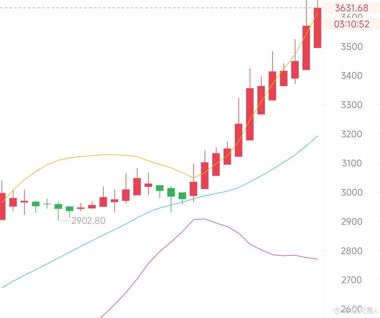 7.18 Ethereum Analysis: Ethereum is currently rising mindles | 顾天宸A on ...