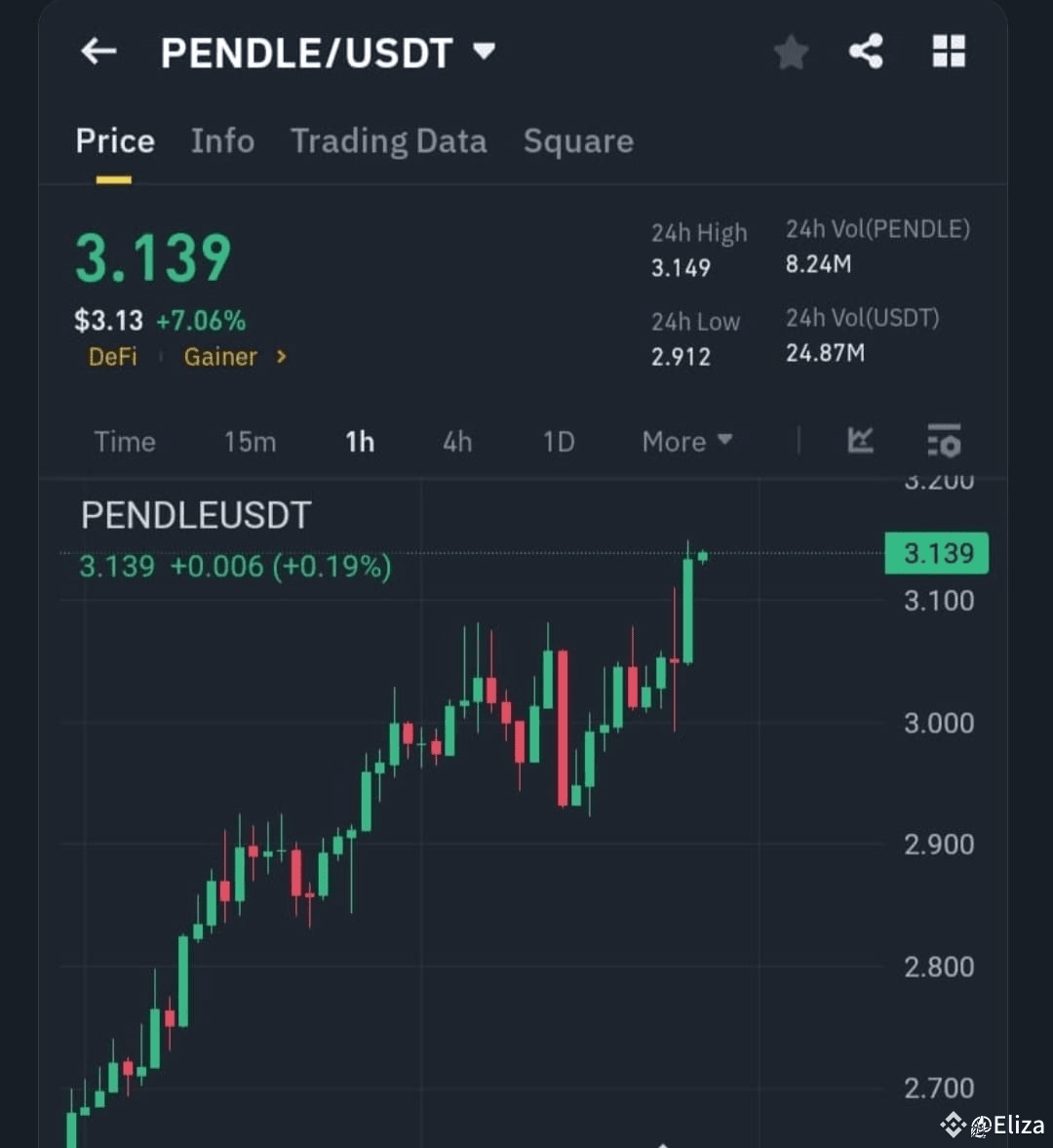 $PENDLE /USDT – Breaking Out with Power! 🔥 Current Price: | Eliza on Binance Square