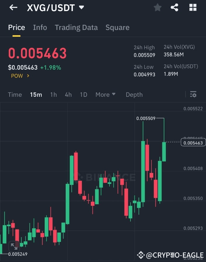 🚀 $XVG $XVG /USDT: Bullish Momentum — Can We Hit $0.0 | CRYPTO-EAGLE on Binance Square