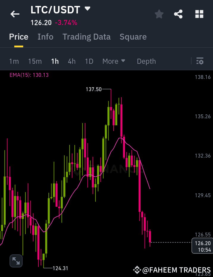 $LTC Chart Analysis for LTC/USDT (1H Timeframe) & Trade Su | FAHEEM TRADERS on Binance Square
