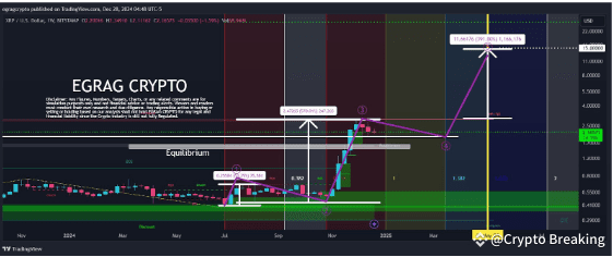 XRP Price Prediction: Fibonacci And Elliott Wave Analysis Suggests $15 ...