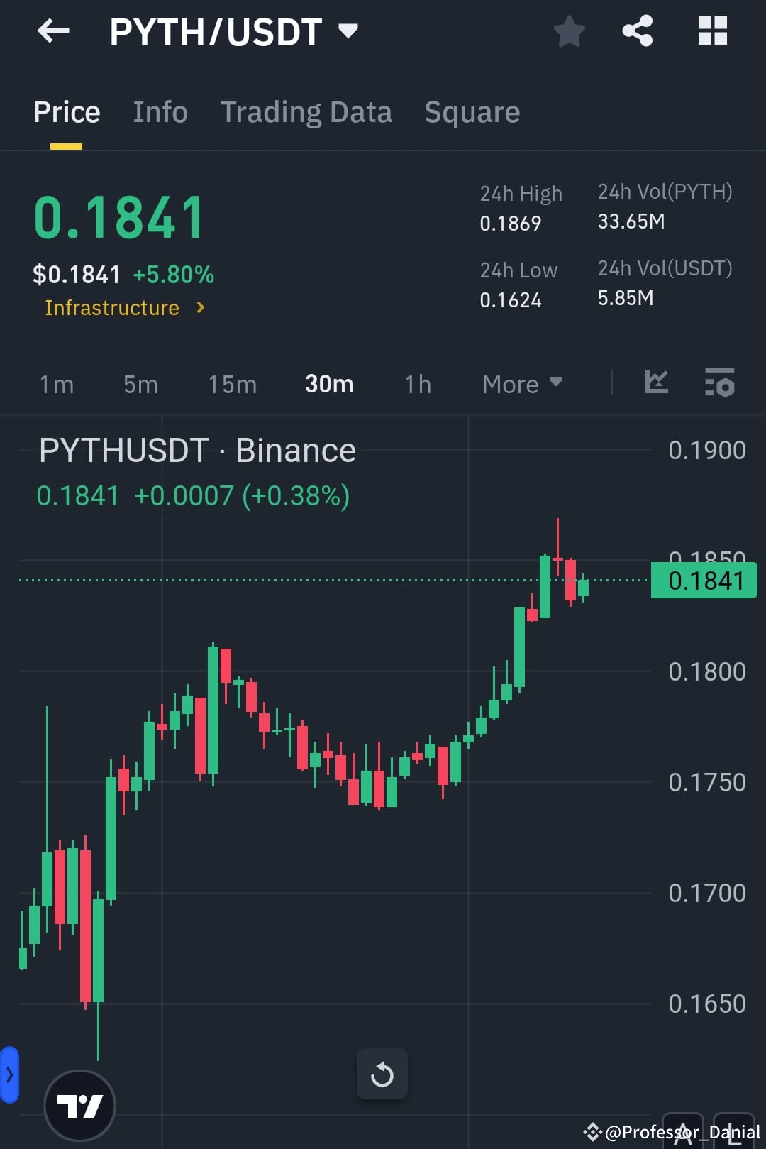 🚀 $PYTH/USDT Bullish Breakout Alert! 🔥📈 💰 Current Price: | Professor_Danial on Binance Square