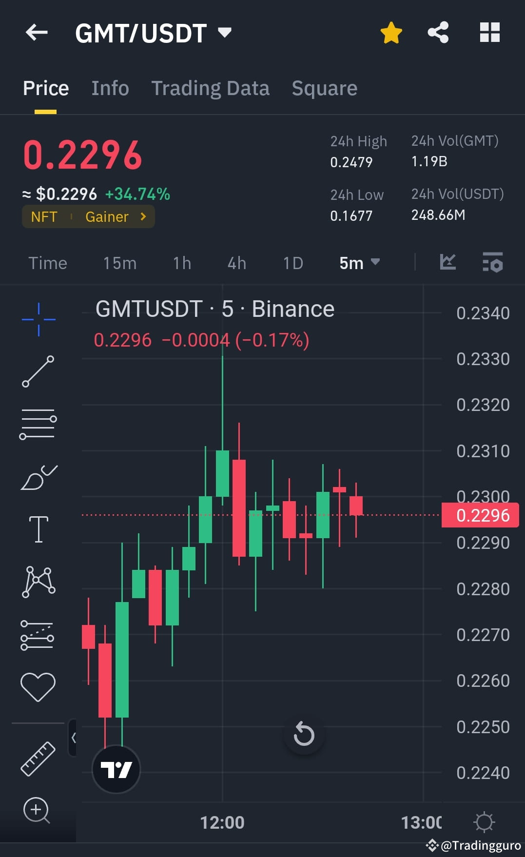 $GMT /USDT Trading Signal - Consolidation Before Breakout? | Tradingguro on Binance Square