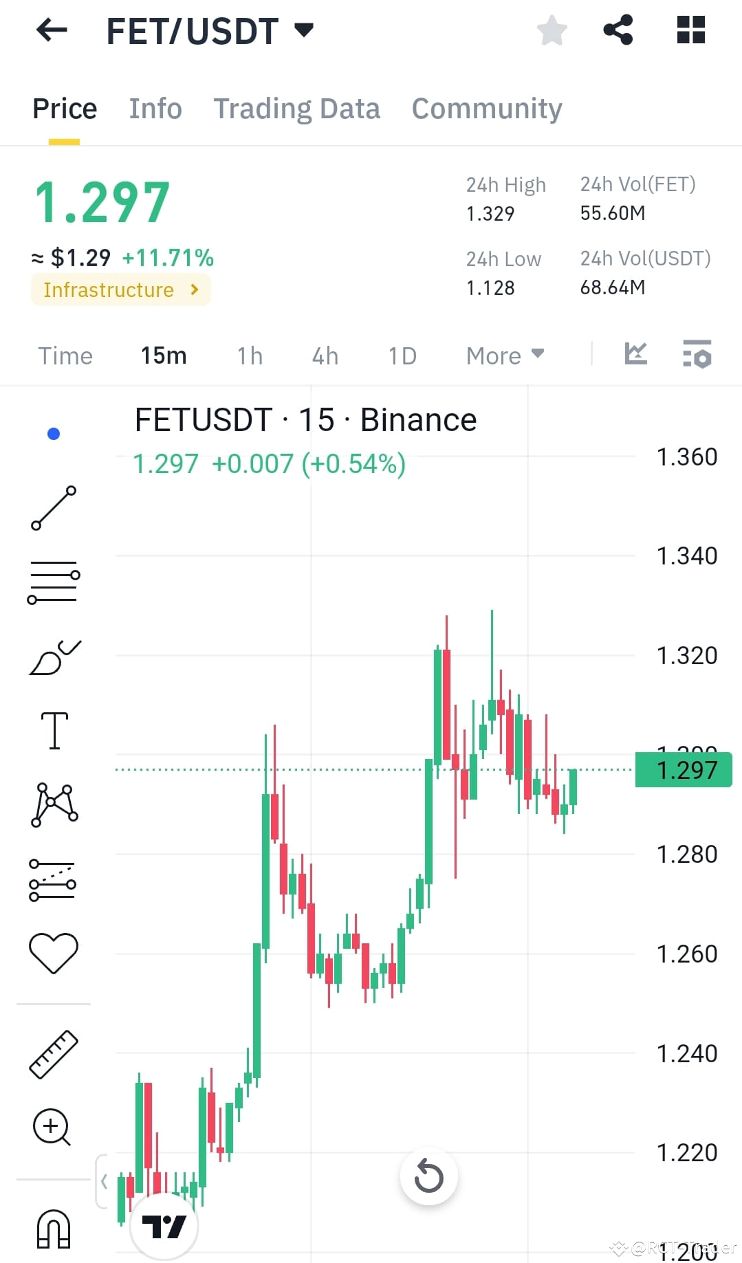 $FET /USDT Technical Analysis: Bullish Momentum in Play Curr | RCT-Trader on Binance Square