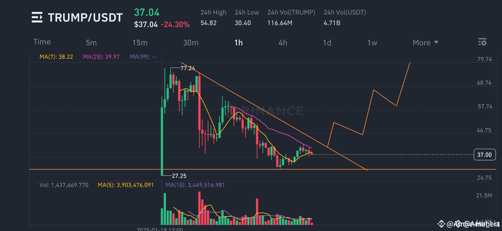 $TRUMP Technical Analysis On the 1-hour chart, $TRUMP show | Amlie ...