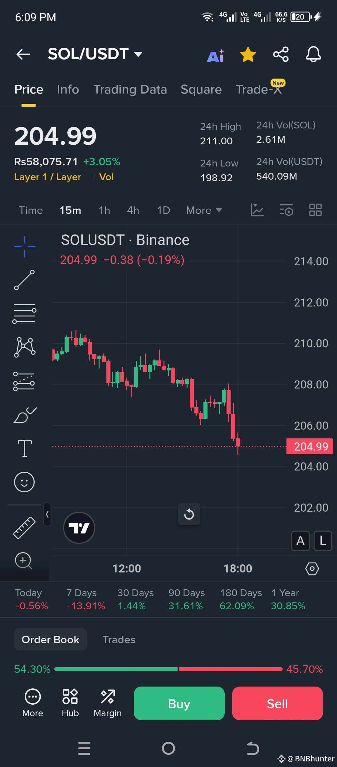 🚨$SOL / USDT – 回调警报 / 空头机会 🚨 📊 当前价格: ~$205.15 USDT | BNBhunter发布于币安广场