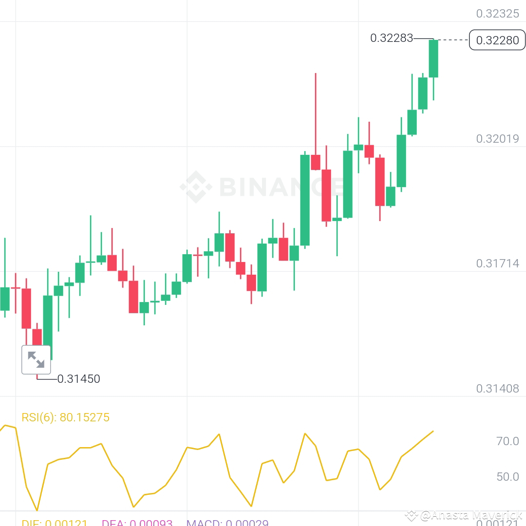 $DOGE /USDT Trading Signal (15-Minute Chart) Current Pric | Anasta Maverick on Binance Square