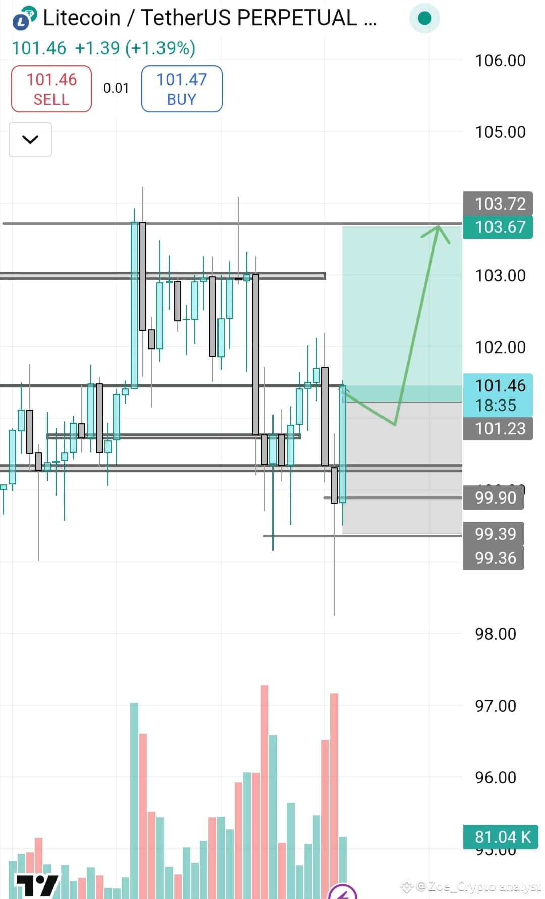 $LTC /USDT Bull run alert 🔥 💯 BULLISH REVERSAL ZONE UNLO | Zoe_Crypto analyst on Binance Square
