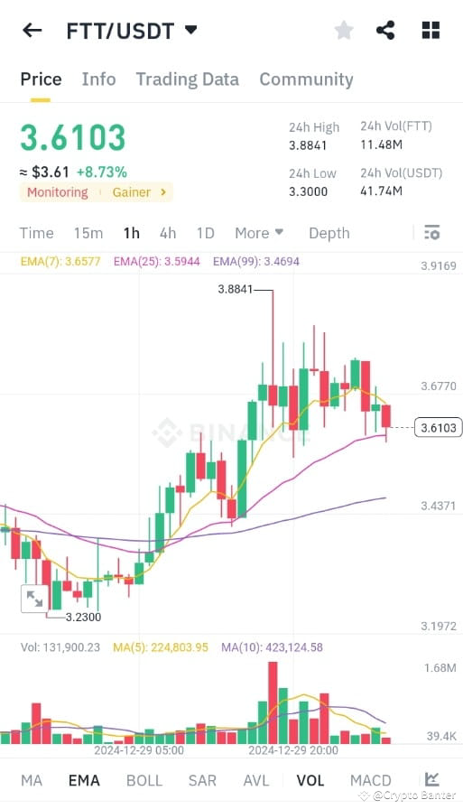 $FTT /USDT Trading Signal - Bullish Momentum Building $FTT | Crypto Banter on Binance Square