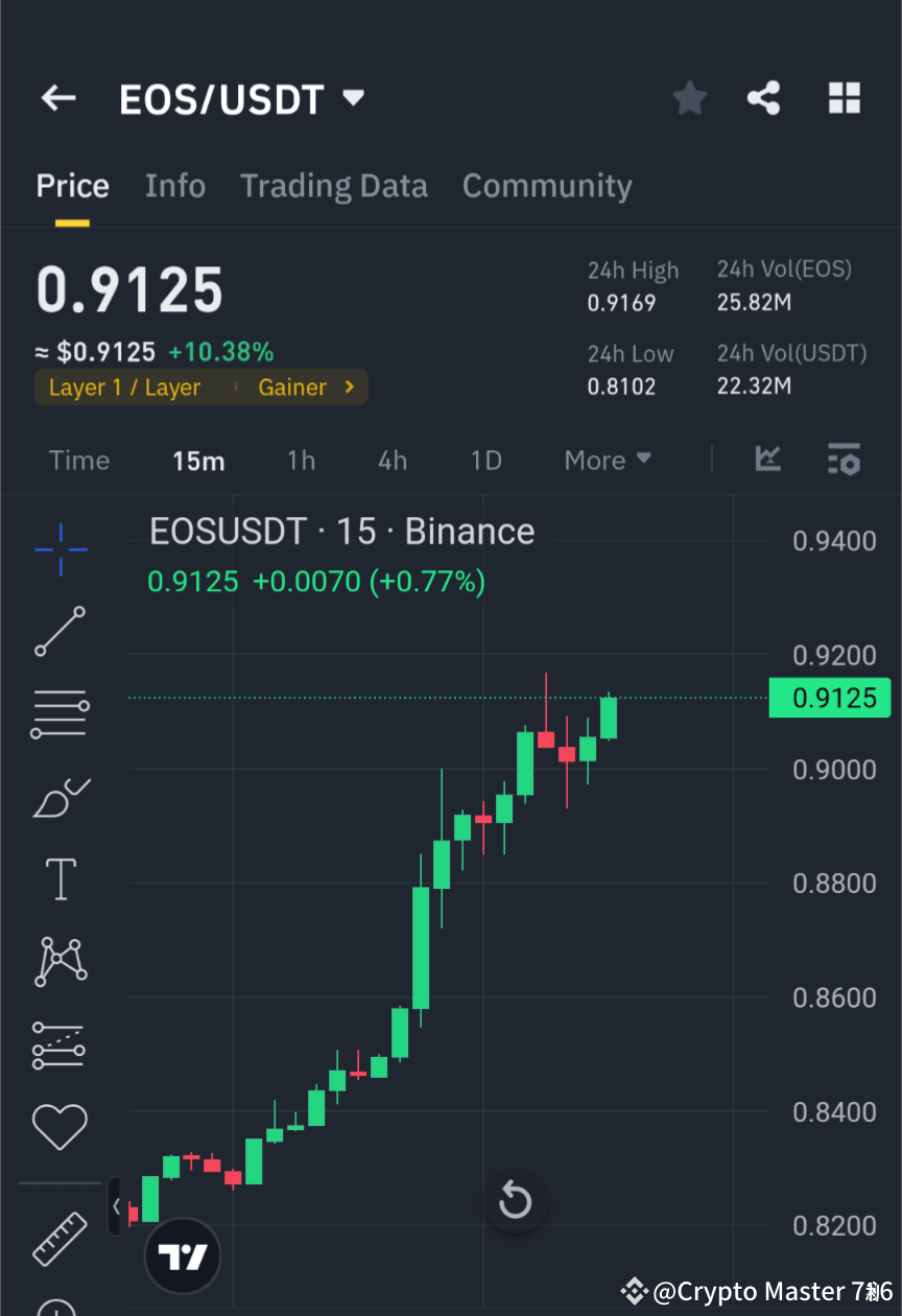 🚀$EOS /USDT SHINES BRIGHT: BULLISH MOMENTUM ROCKETS – DON'T | Crypto Master 786 on Binance Square