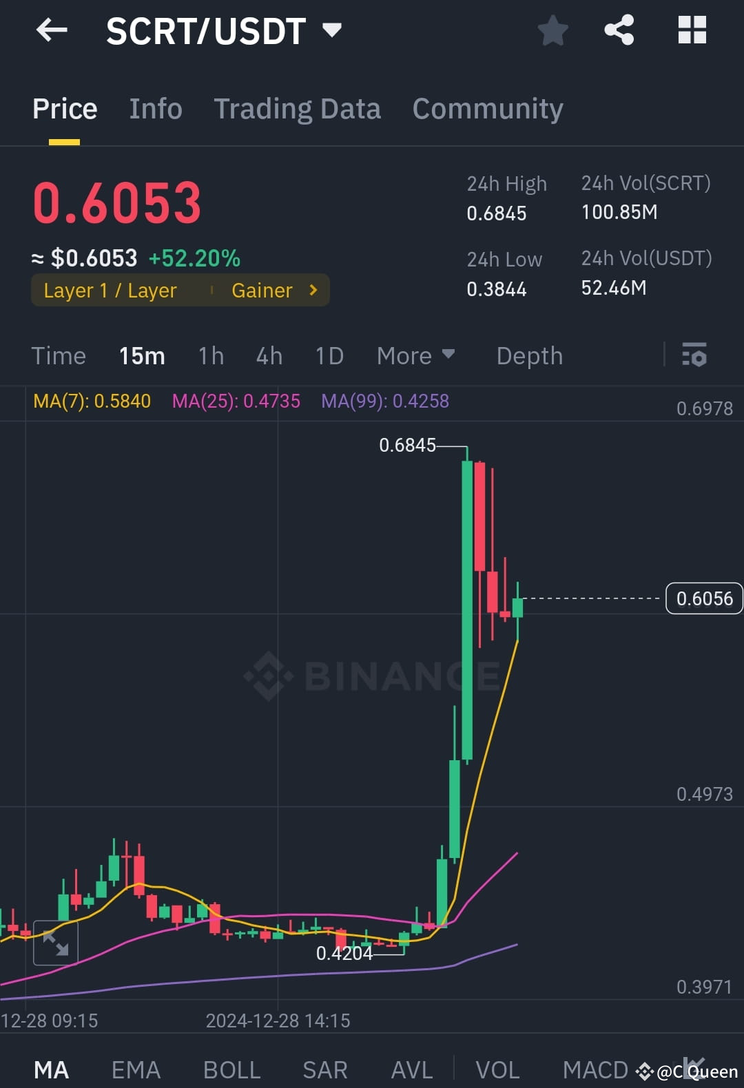 🚀 $SCRT /USDT: A Layer 1 Gainer with Explosive Momentum – W | Isabella millie on Binance Square