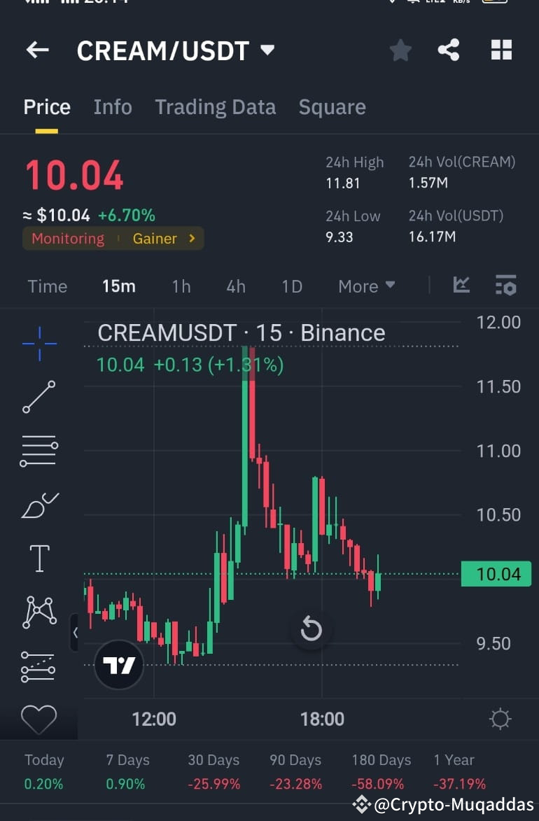 $CREAM /USDT Analysis 🔹 Trend: Bearish 📉 (30D: -25.99%) | Crypto-Muqadas on Binance Square