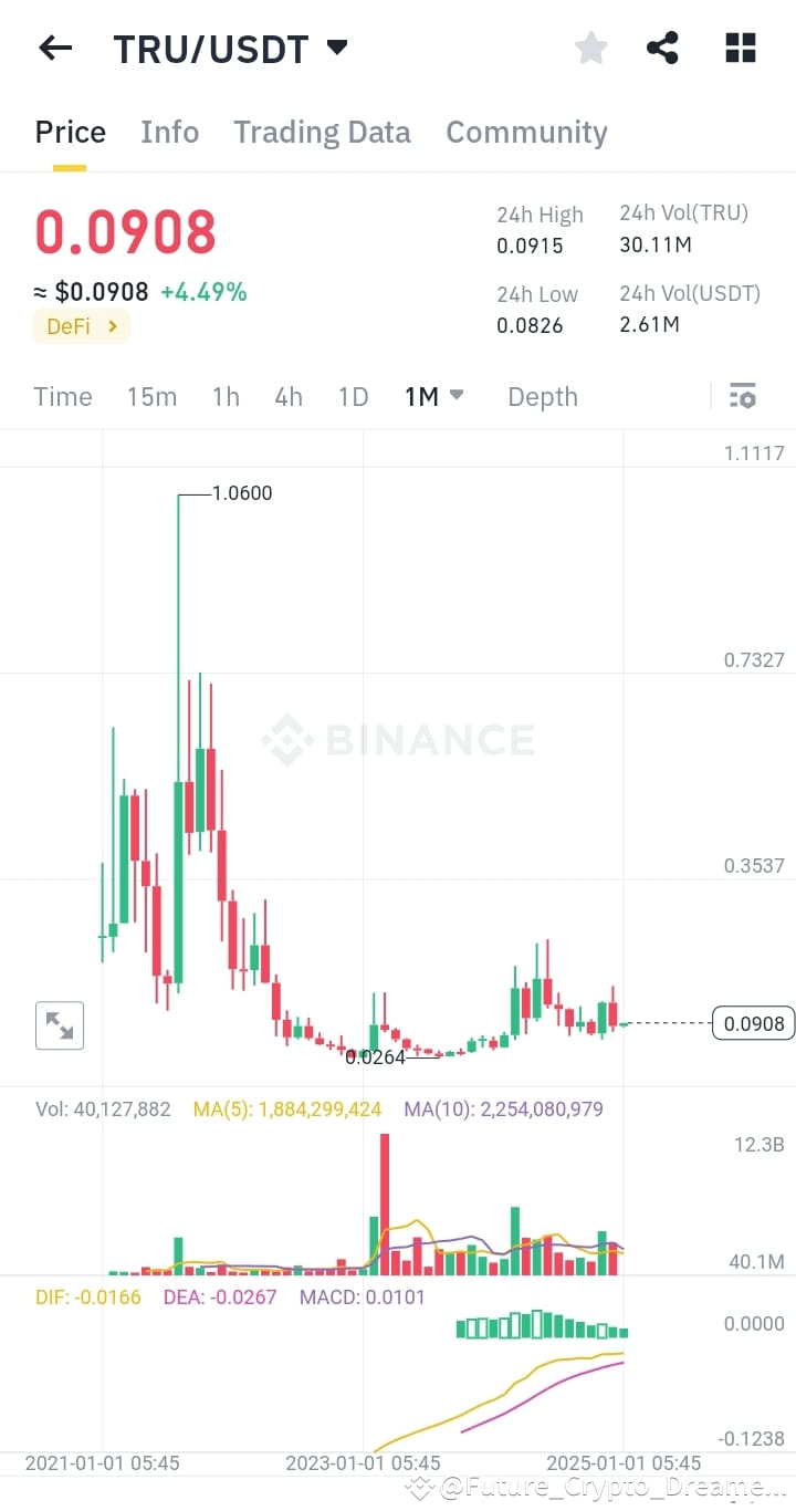 Some reasons that make TrueFi TRU the bullish token. All tim | Future_Crypto_Dreamer on Binance ...