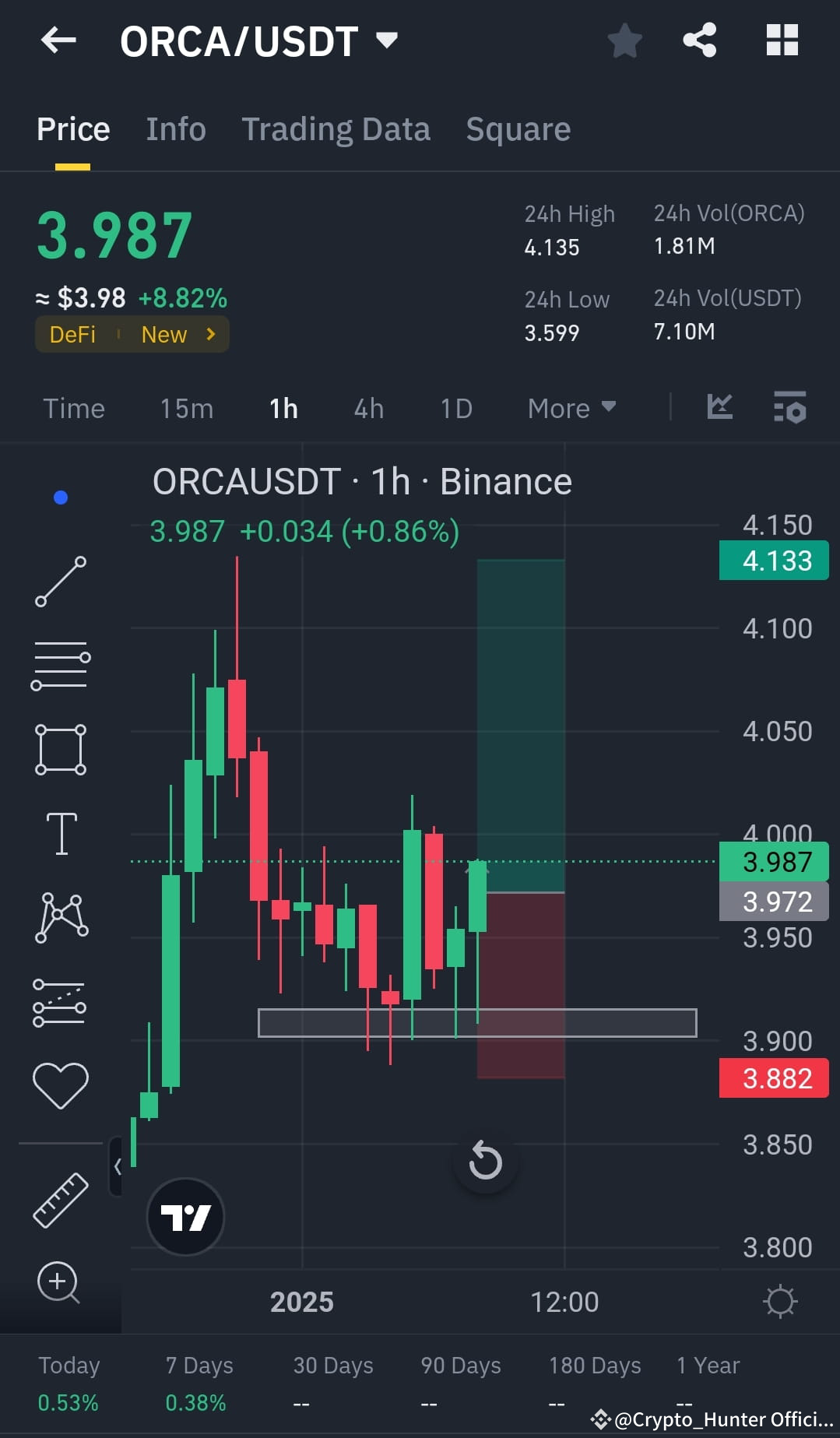 $ORCA /USDT BULLISH BREAKOUT IMMINENT 🚀 Key Levels: - Curr | Professor_Michael on Binance Square