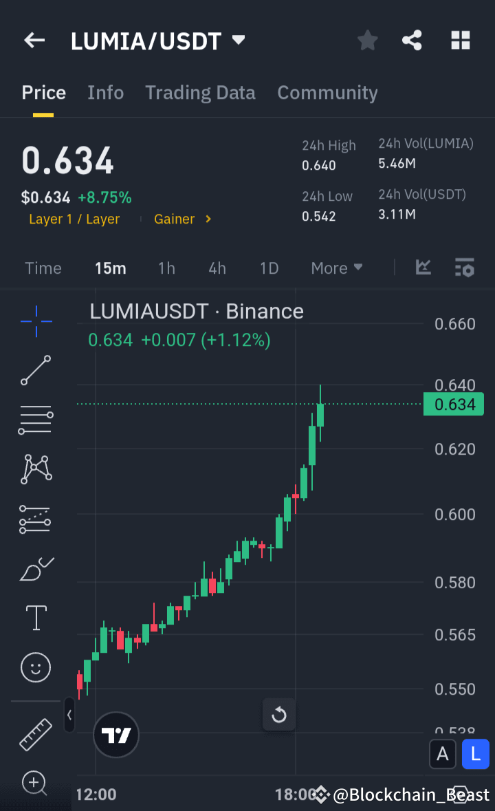 $LUMIA /USDT Bull Run Alert!🔥💯 📌 Current Price: $0.634 | Blockchain_Beast on Binance Square
