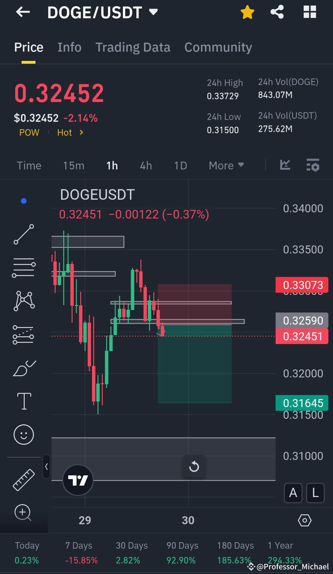 $DOGE /USDT – BEARS IN CONTROL, WILL SUPPORT HOLD? 🚨 🔴 Cu | Professor_Michael on Binance Square
