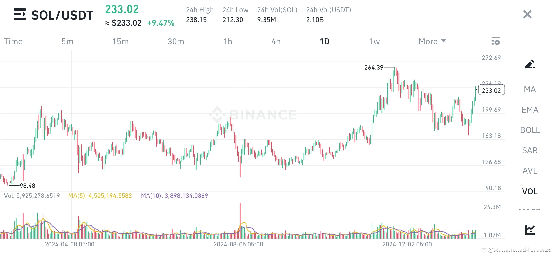 Major $SOL Liquidation Alert. Long Liquidation Alert! A t | David-Warn on Binance Square