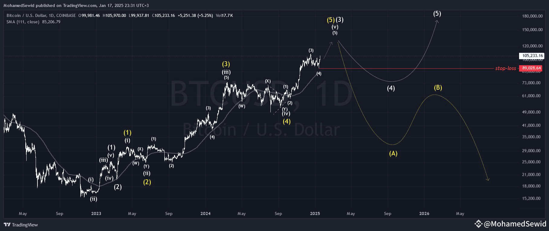 $BTC update… As long as #BTC holds above $89k (the stop-lo ...