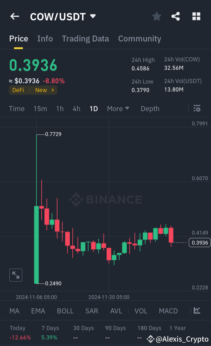 $COW $COW 🚀 COW/USD Analysis: Key Levels t | Blockchain_Beast on ...