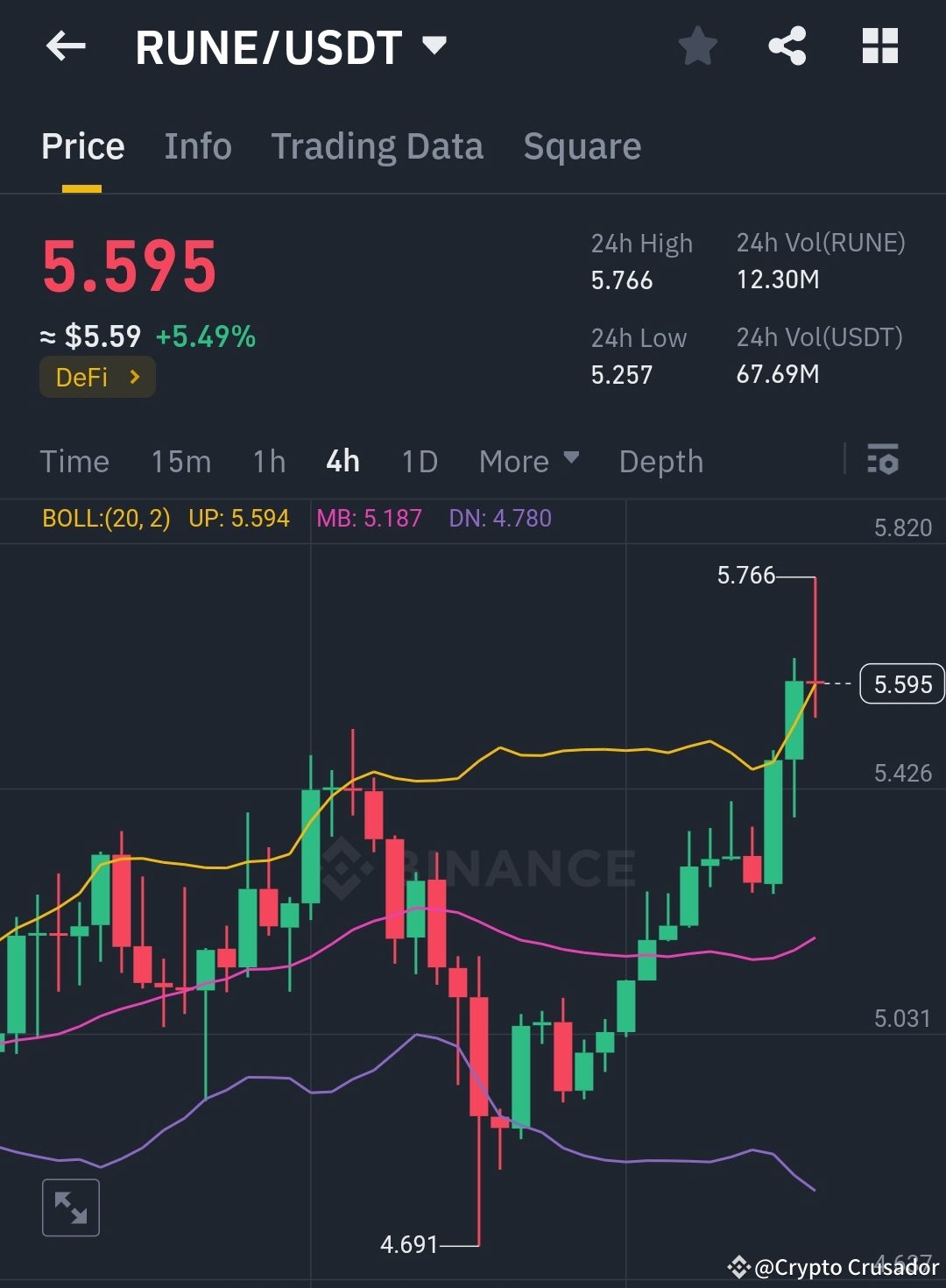 🚀 $RUNE /USDT Technical Analysis 📈 🔹 BOLL indicator show | Crypto ...
