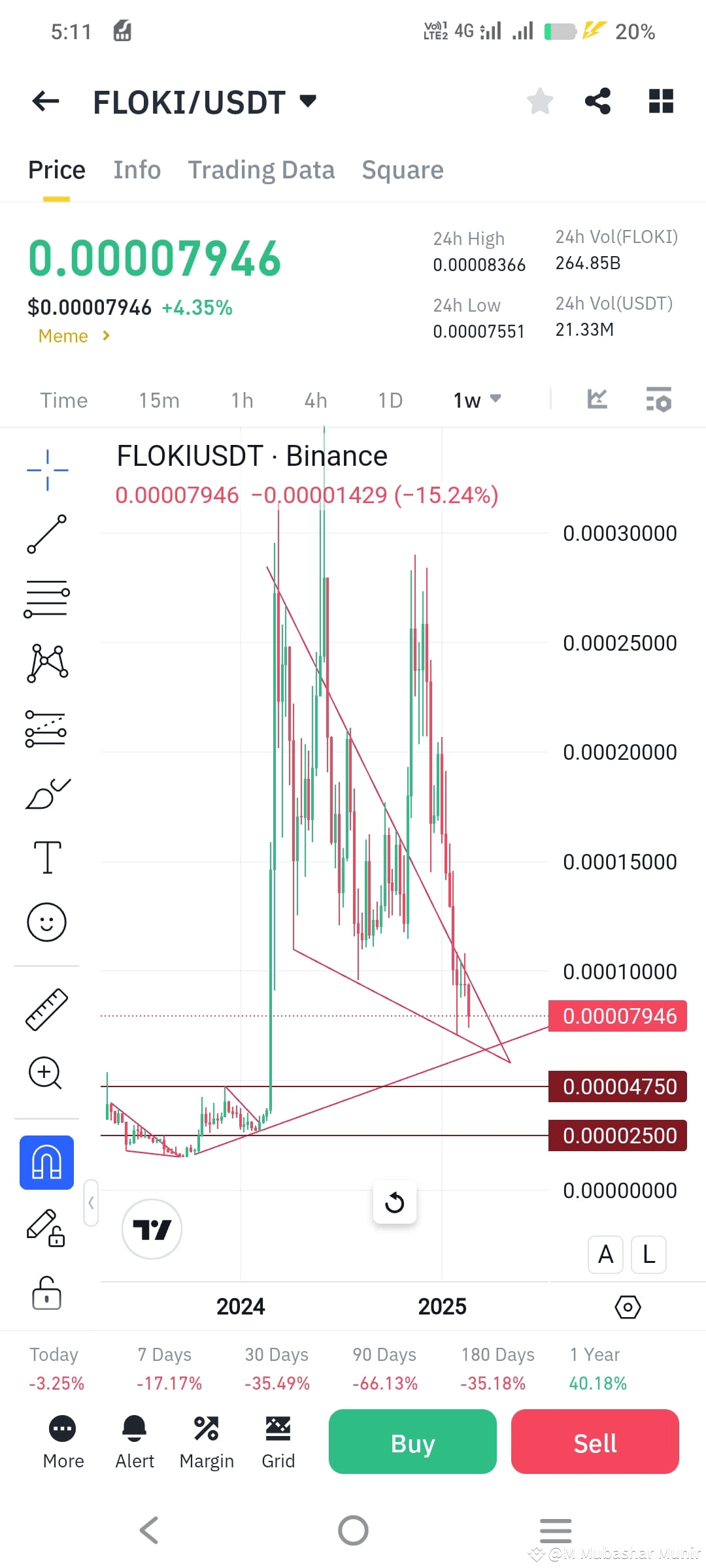 $FLOKI Chart | M Mubashar Munir on Binance Square