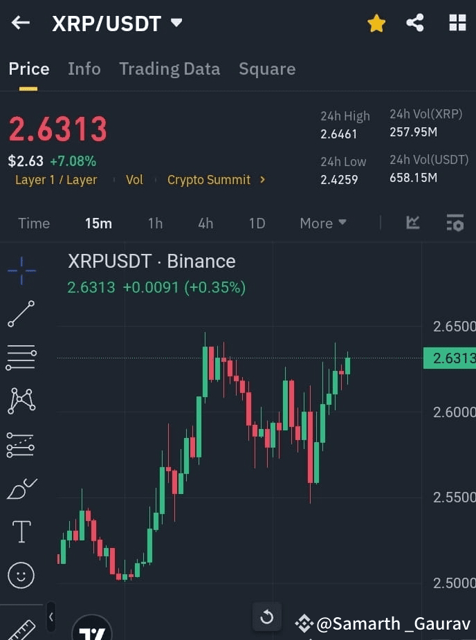 $XRP /USDT – BULL RUN ALERT Current Price: $2.6313 (+7.08 | Samarth _Gaurav on Binance Square