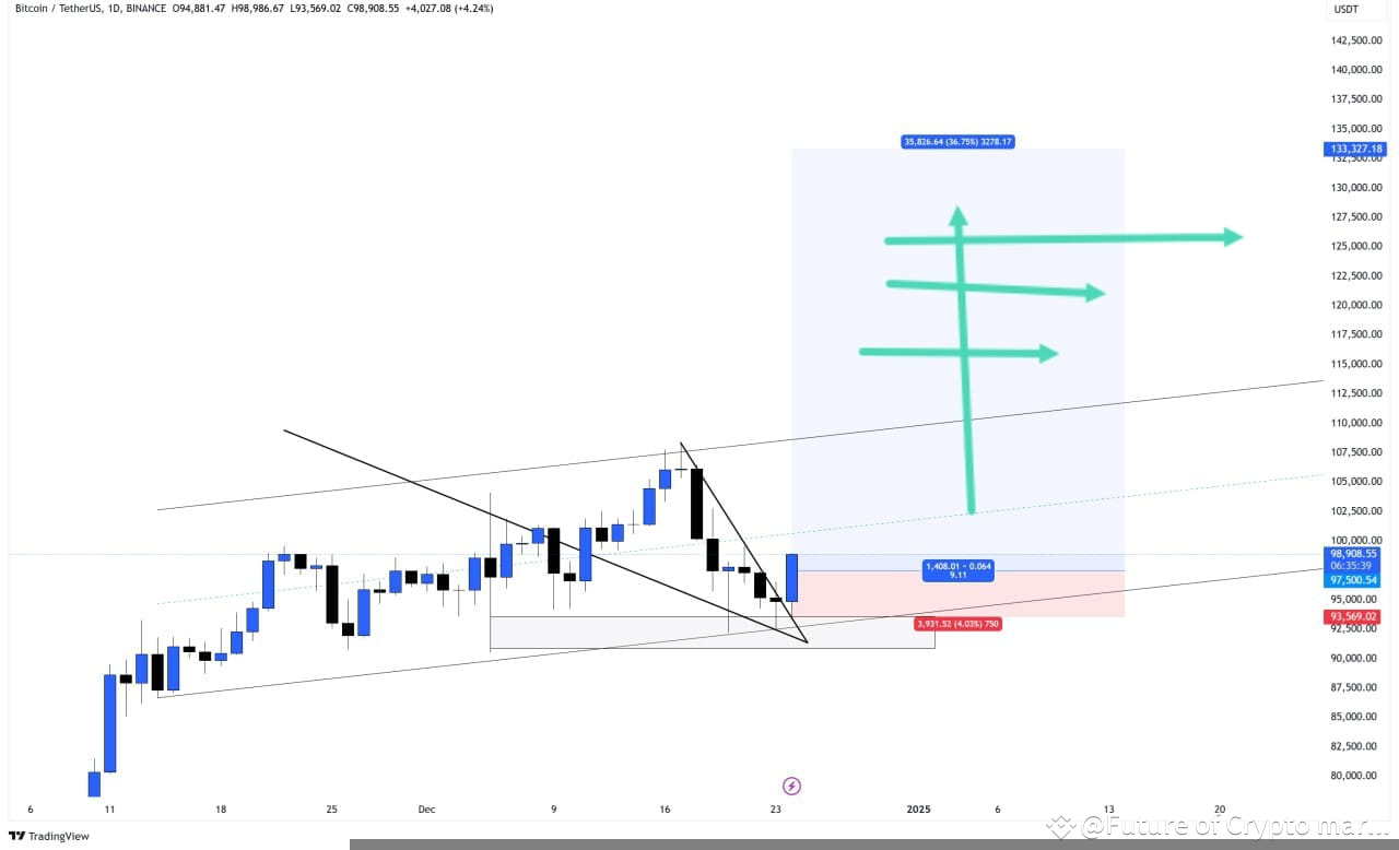 BTC USDT bye set up Long Entry 98 97 Target : 102 | Future of Crypto market on Binance Square
