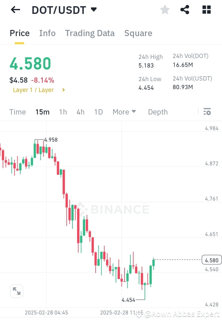 Super cent 💯 $DOT /USDT – Ready for a Bounce or More Drop? | Aown Abbas Expert on Binance Square