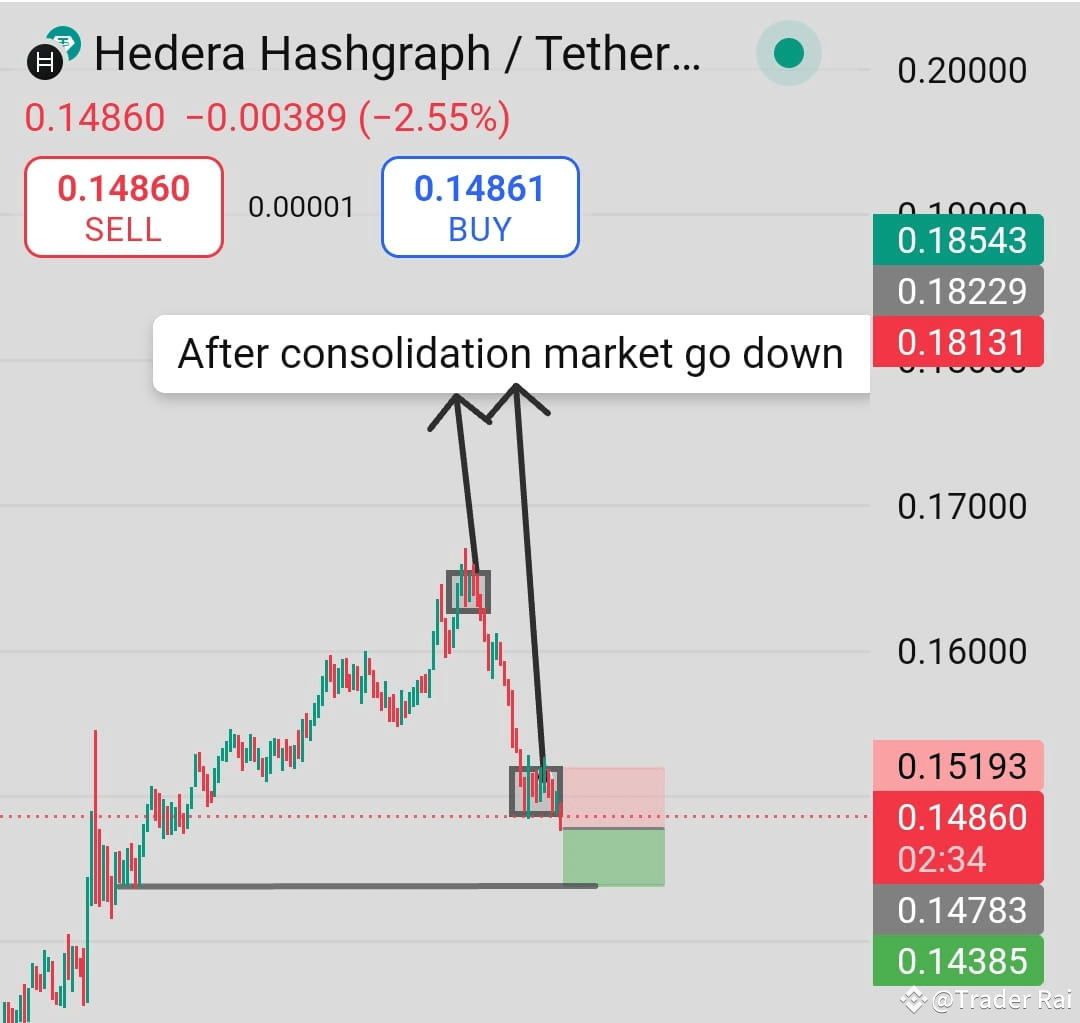 $HBAR – Breakdown After Distribution Confirmed! After a t | Trader Rai on Binance Square