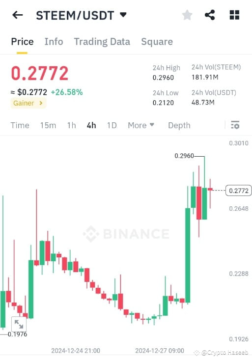 🚀 $STEEM /USDT Analysis: Rising Star on Binance Today! Ste | Brian Wilson on Binance Square