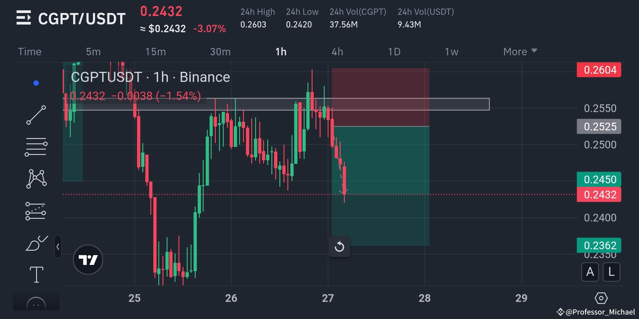 $CGPT /USDT Final Target near to hit🔥⚠️ Congratulations | Professor_Michael on Binance Square