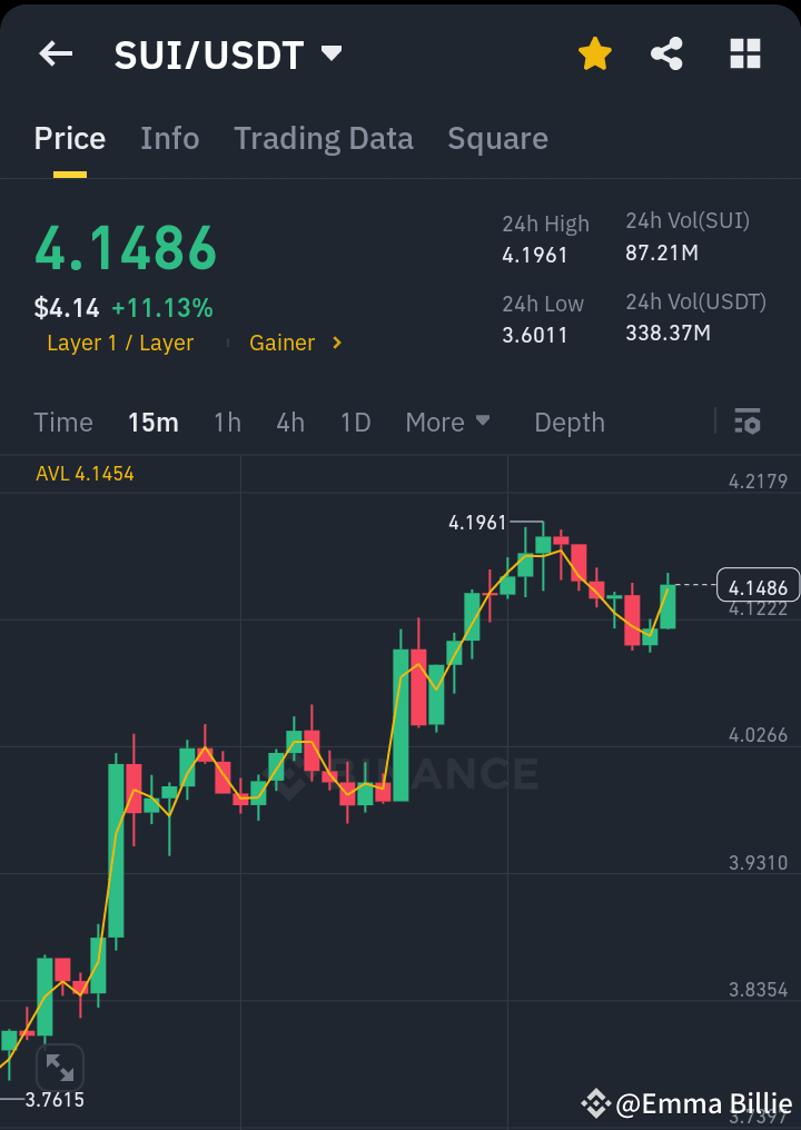 SUI/USDT Trading Analysis $SUI Entry Point: $4.1486 Targ | Emma Billie on Binance Square