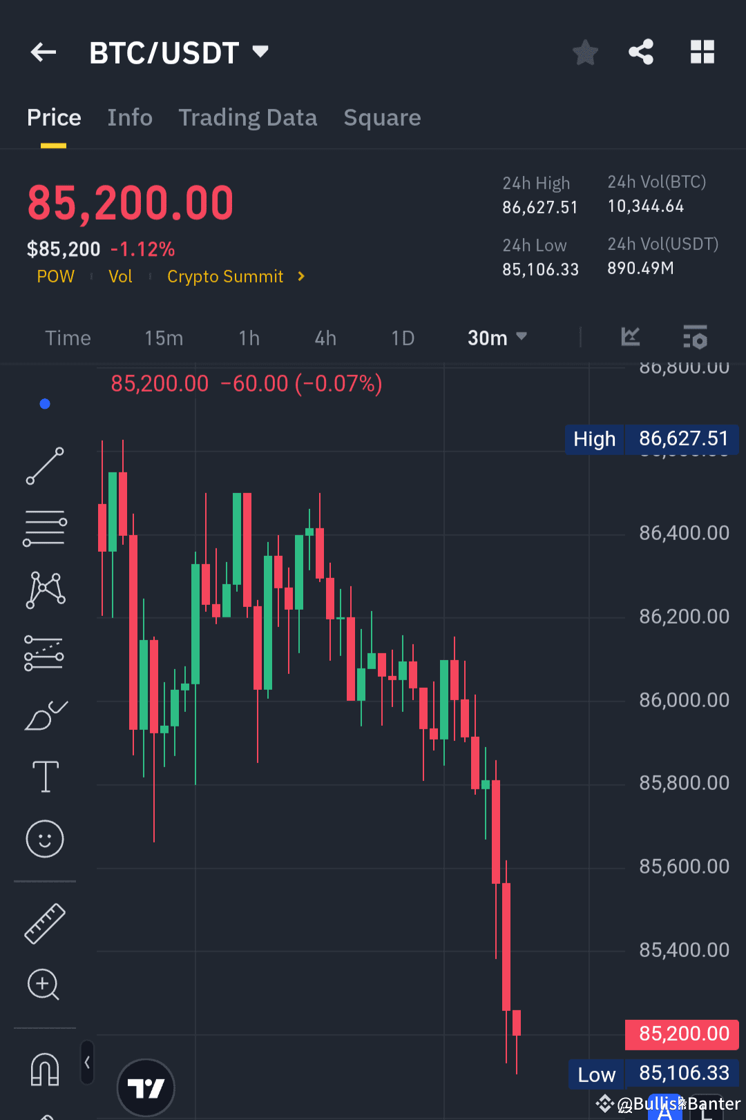 As I told you guys ... $BTC Near to Strong Support at $85k . | BullishBanter on Binance Square