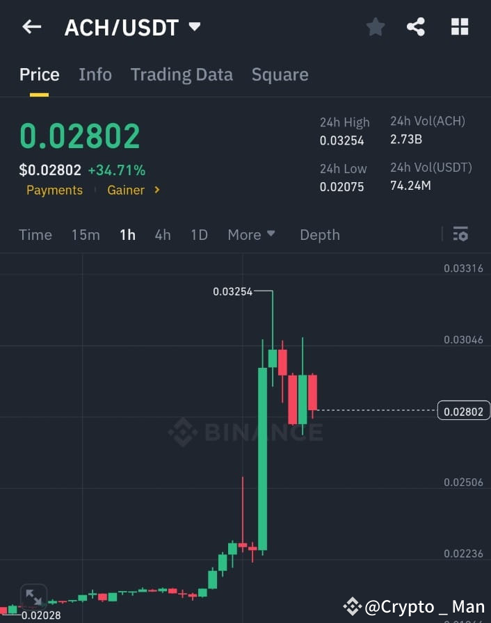 🚀 $ACH /USDT - Strong Bullish Momentum! 📈💥 $ACH Curren | Crypto _ Man on Binance Square