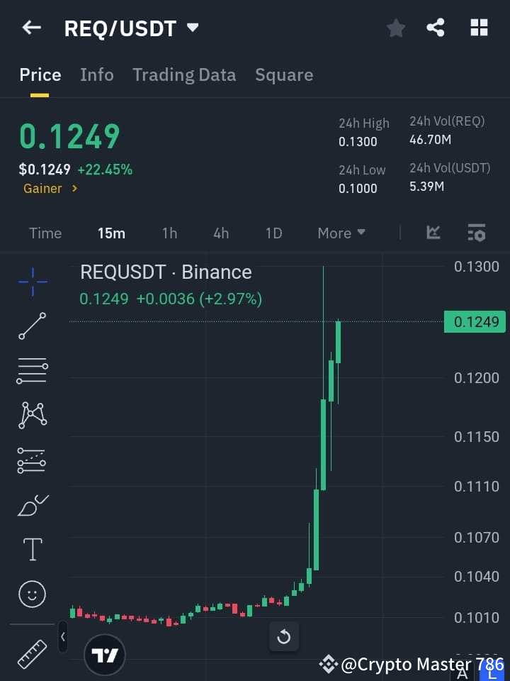 🚀 $REQ /USDT – Parabolic Move Incoming? 📈 📌 Current Pric | Crypto ...