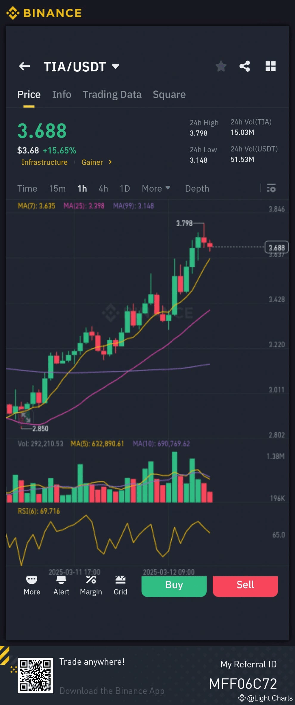 🚀 $TIA Strong Uptrend! 🚀 📌 Current Price: $3.688 (+15.65 | Light Charts ...