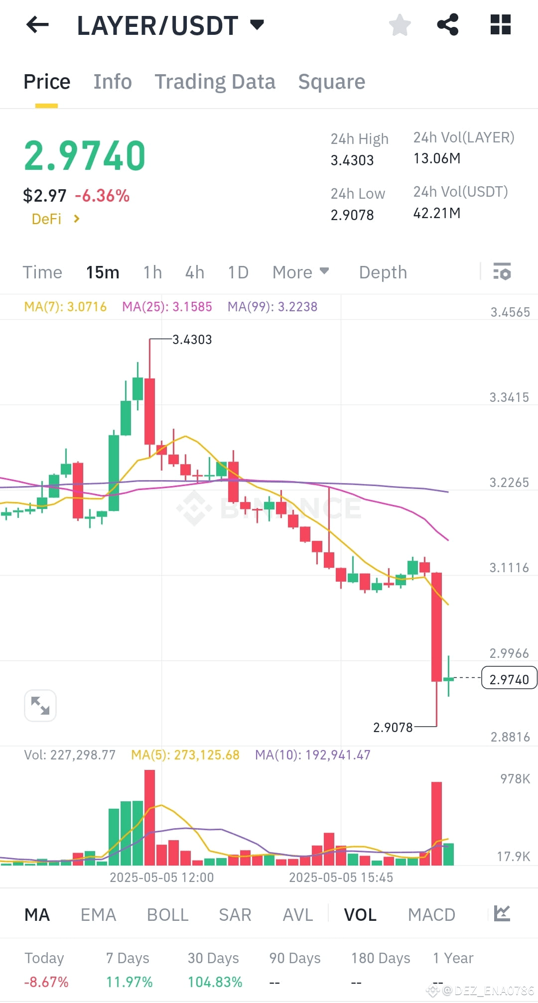 $LAYER is absolutely UNSTOPPABLE! From $0.2000 to $3.3669 — | DEZ ...