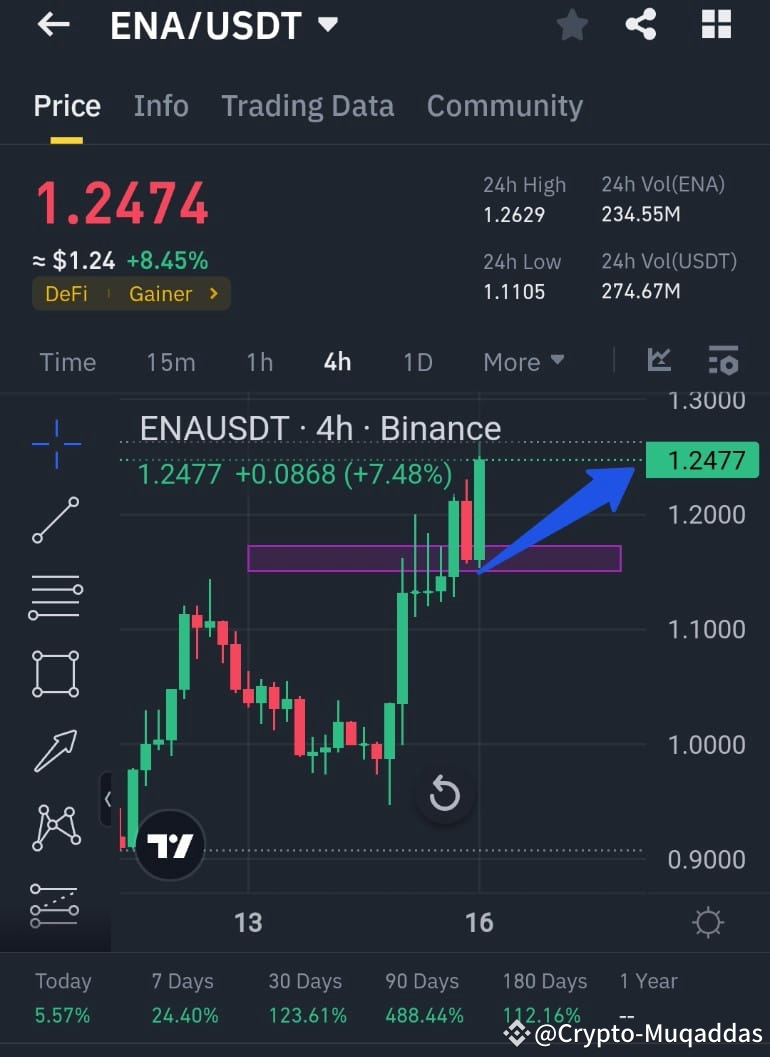 $ENA /USDT Update – Targets Achieved! 🔥💯 As anticipated, $ | Crypto-Muqadas on Binance Square