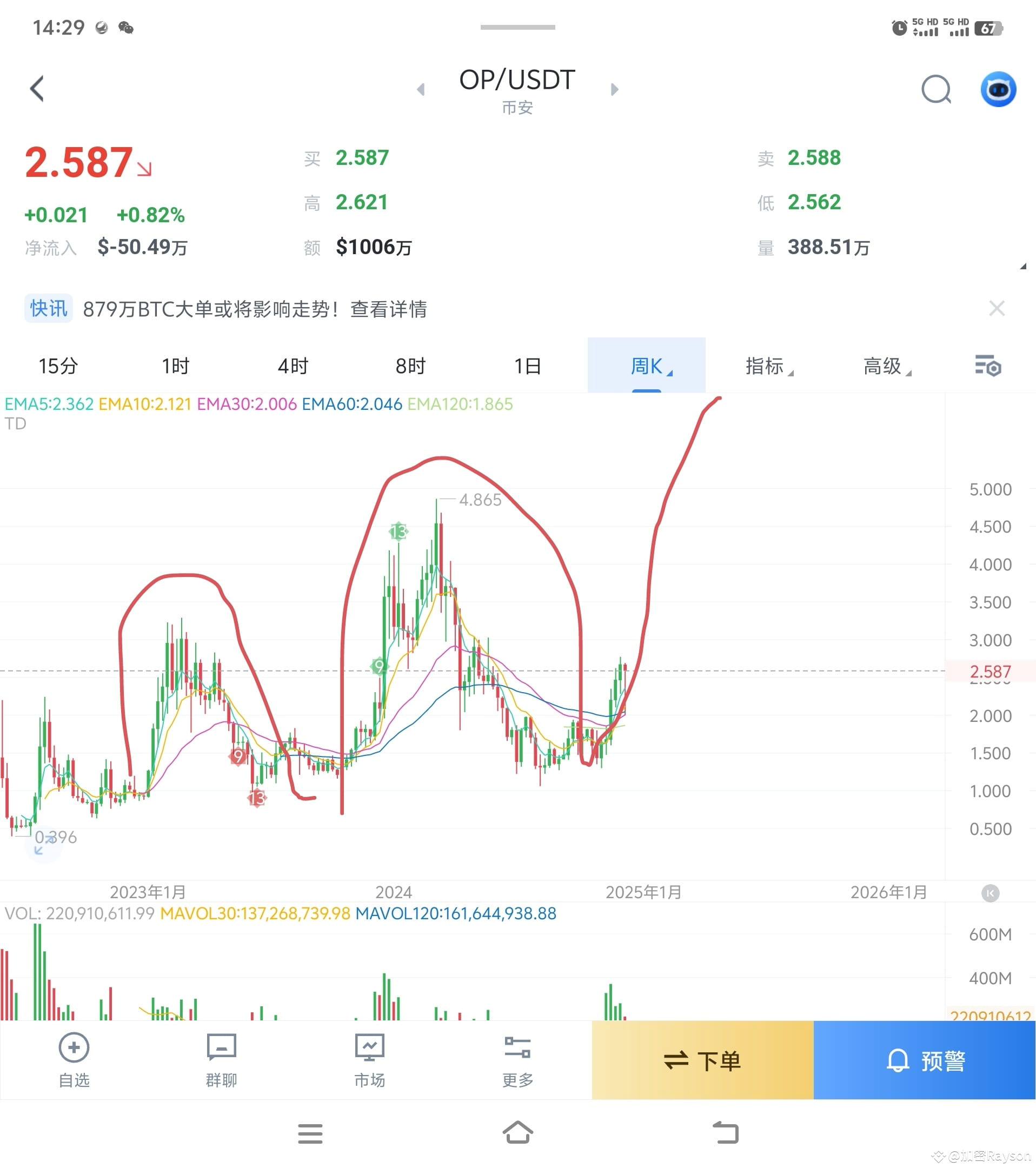 A typical coin with a roller coaster market, the second-tier | 加密Rayson ...